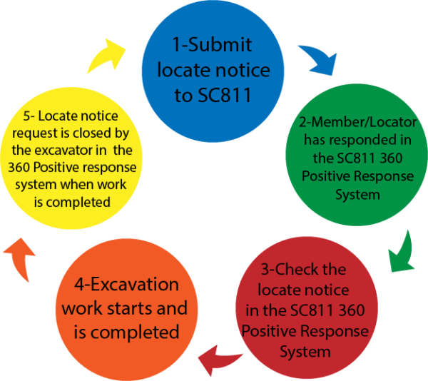 Positive Response - SC811