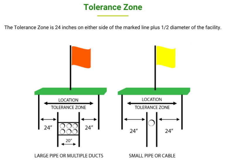 Safe Digging Basics - SC811